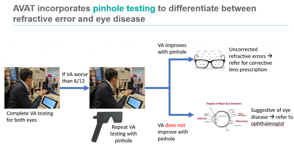 Automated Visual Acuity Test device (AVAT) - Digital Life Line